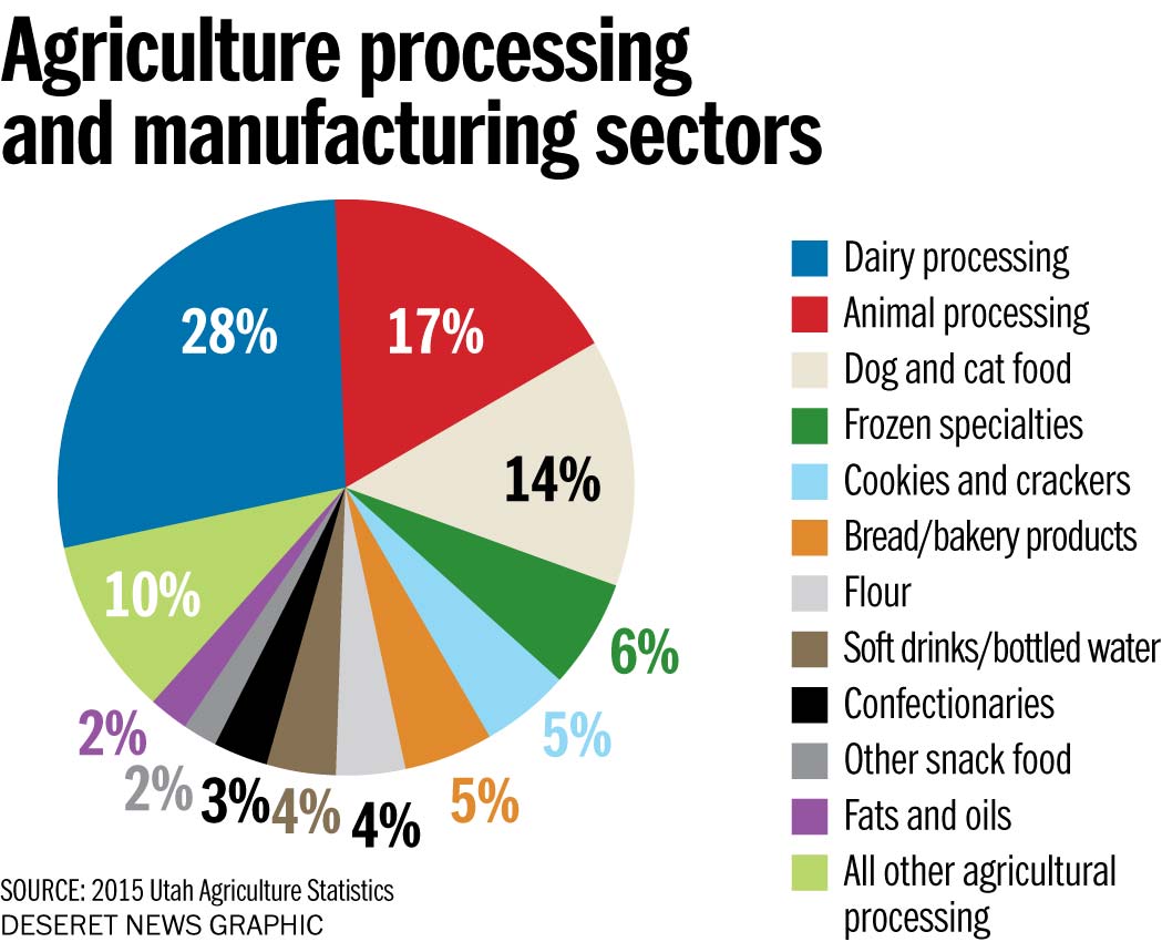 Utah Agricultural Products