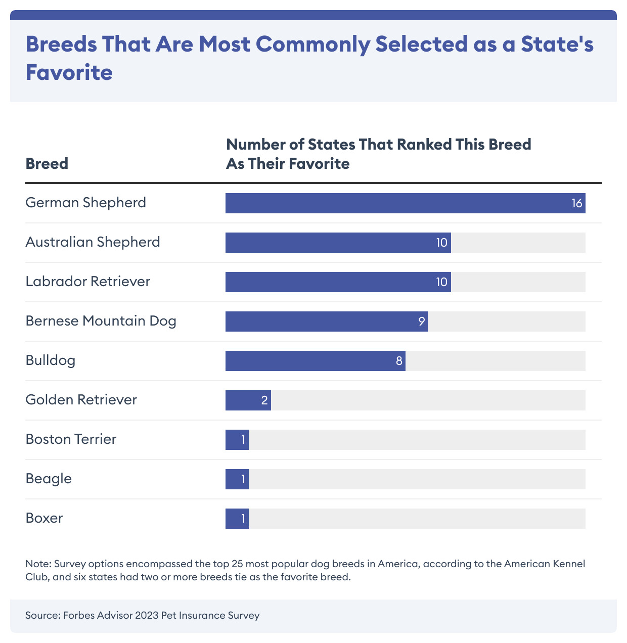 When it comes to canine pals, here's America's top dog | KSL.com
